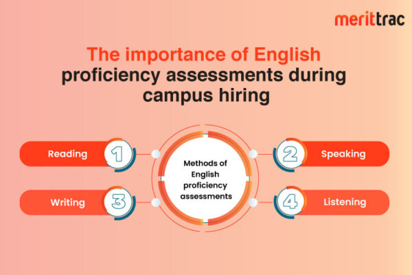 English Proficiency Test | Campus Hiring Guide